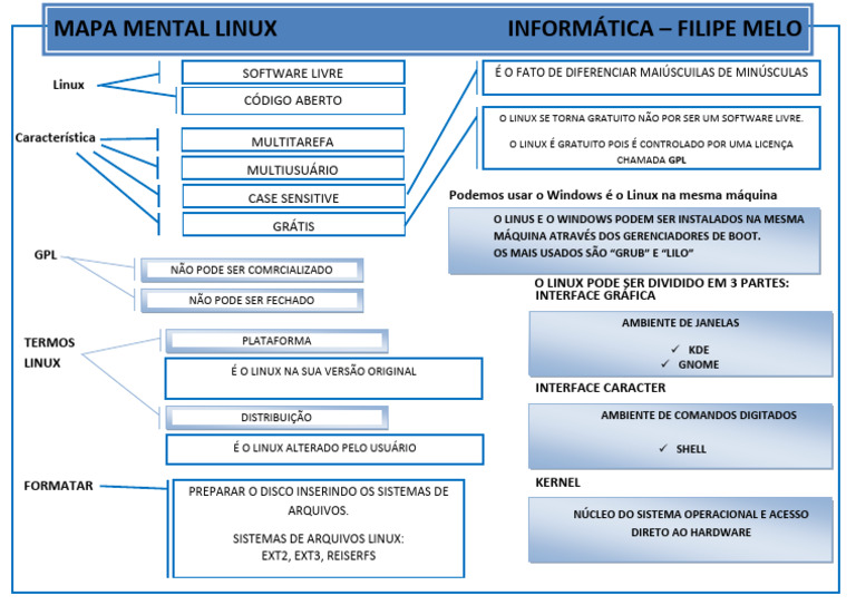 Mapa Mental Linux | PDF | Linux | Software gratuito