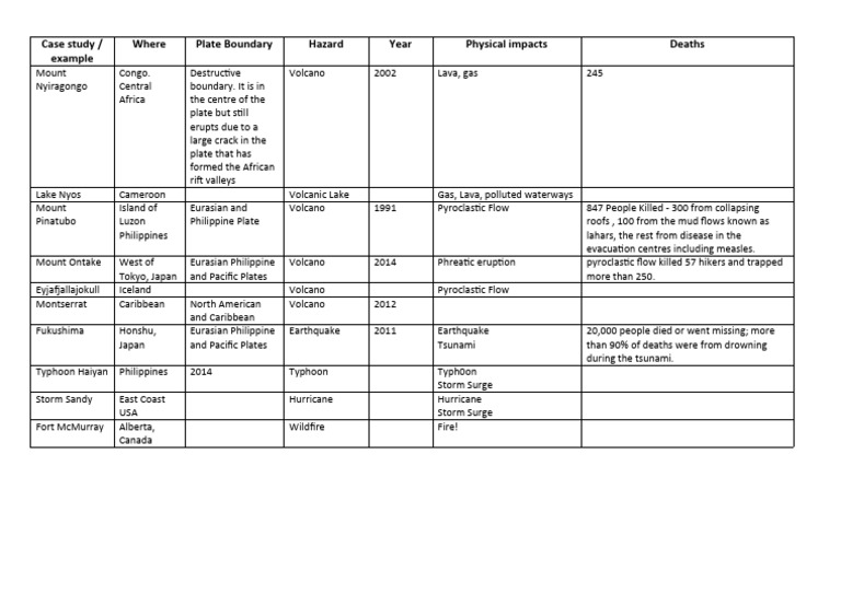 Hazard Case Study and Examples Summary | PDF