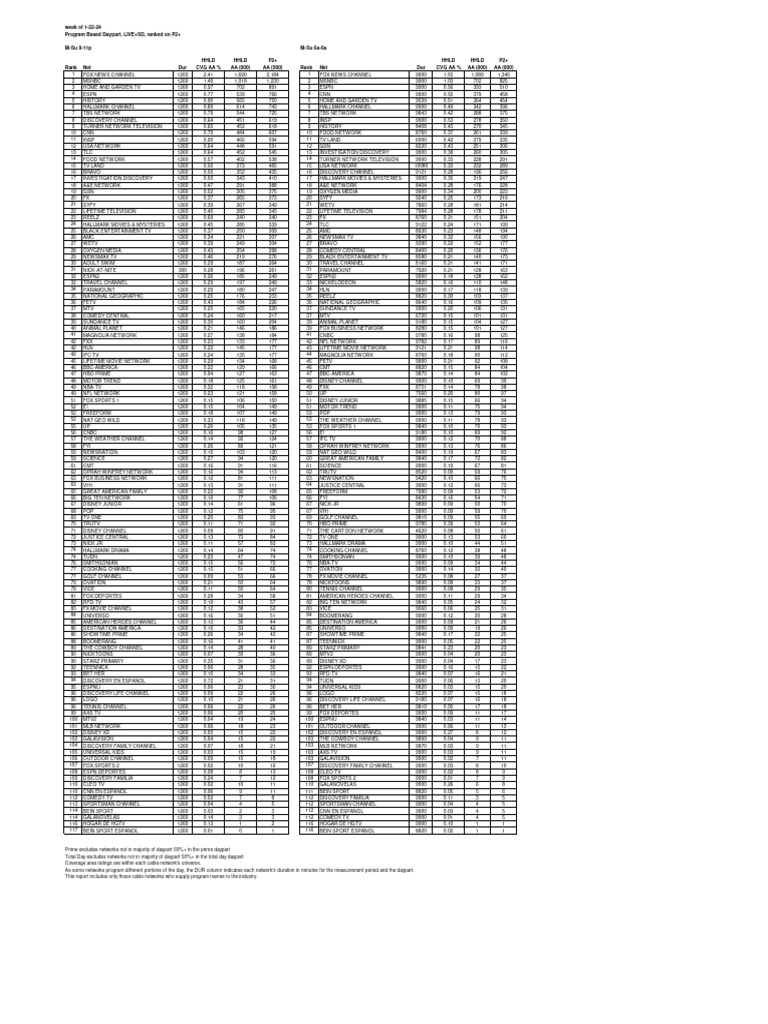 Fox News Ratings Overview: Week of 1/22/24 | PDF | Broadcasting ...