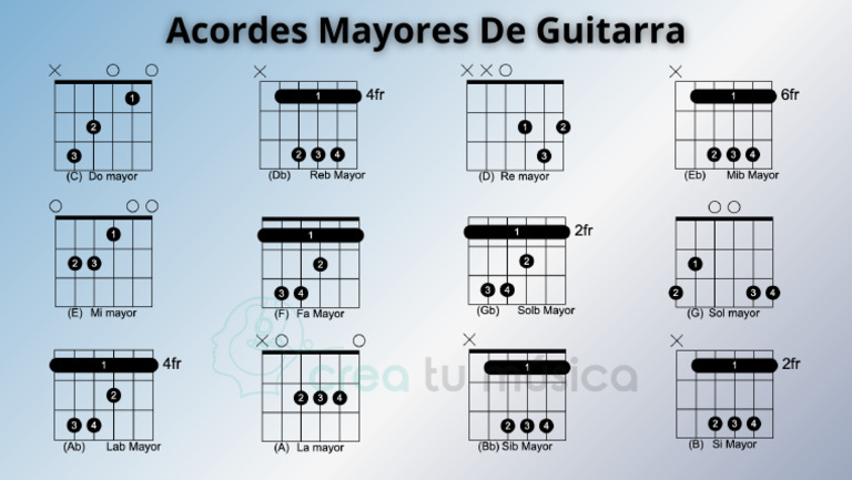 Acordes Mayores en Guitarra | PDF