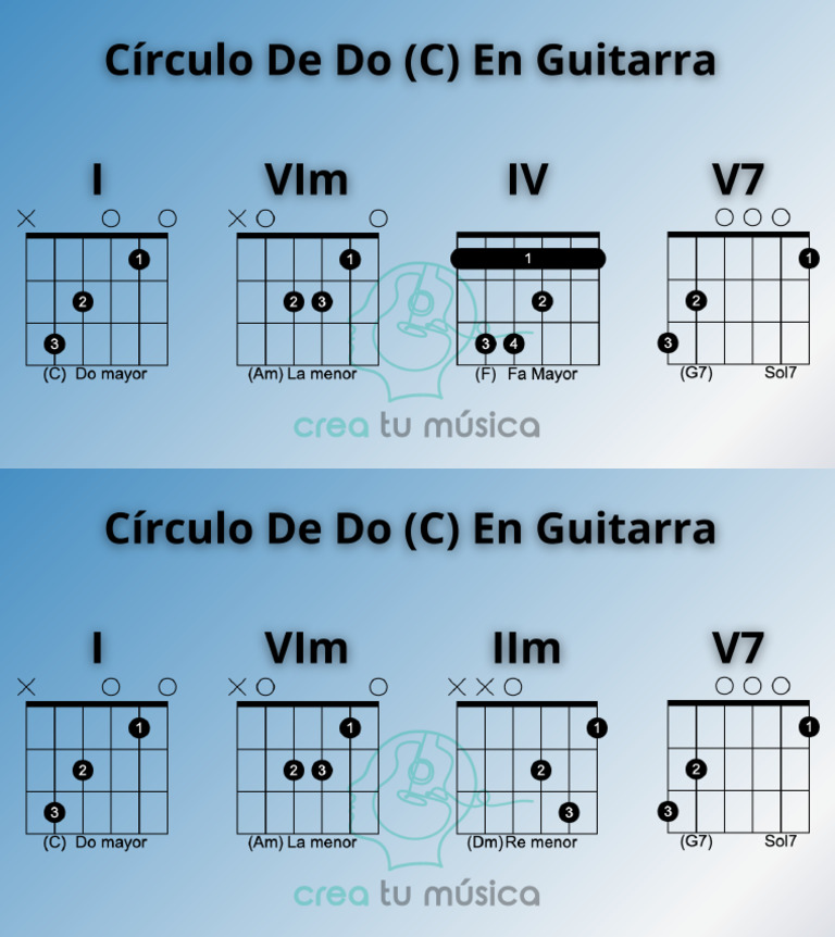 Circulo de Do (C) en Guitarra | PDF