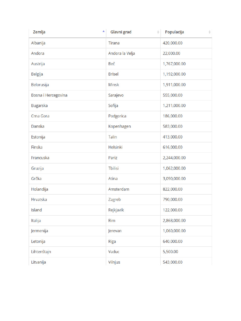 Drzave Evrope I Glavni Gradovi | PDF