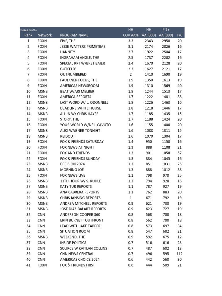 February 2024 Cable News Ratings | PDF | Cnn | Mass Media
