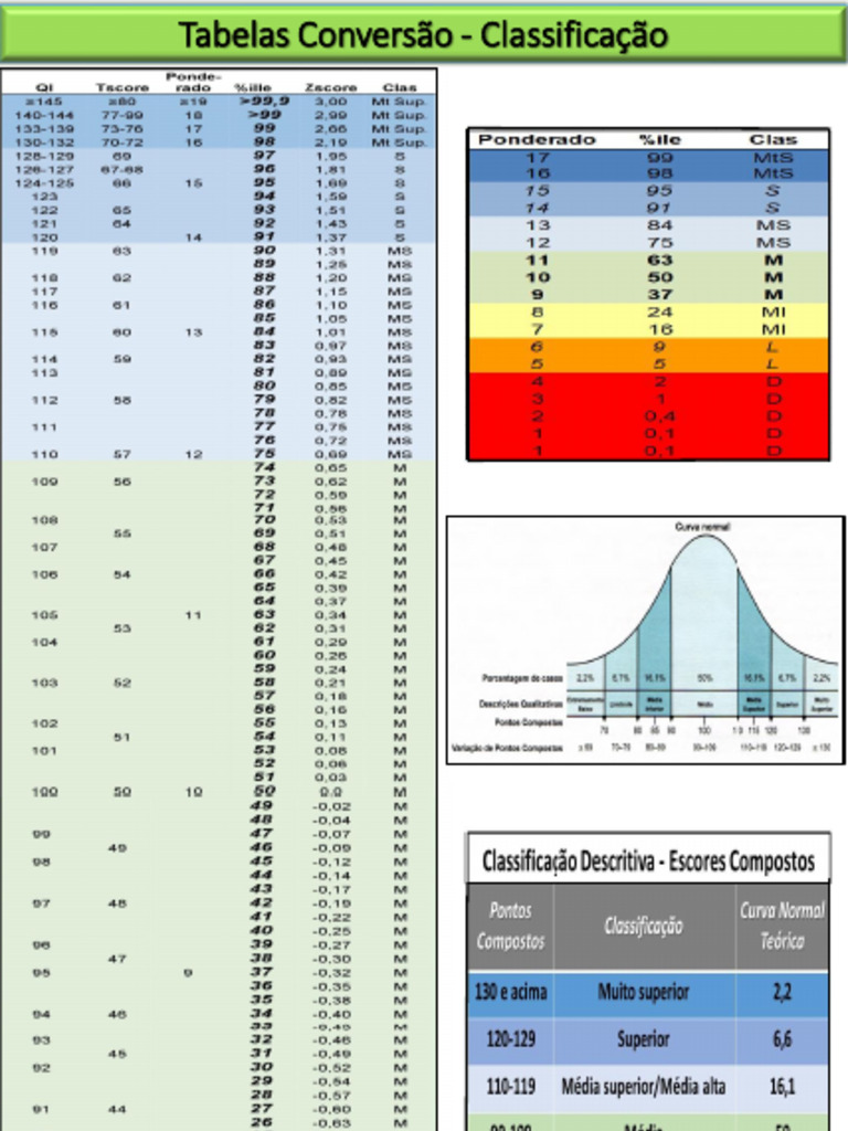 Tabela de Conversão Escore Z - Rotated | PDF