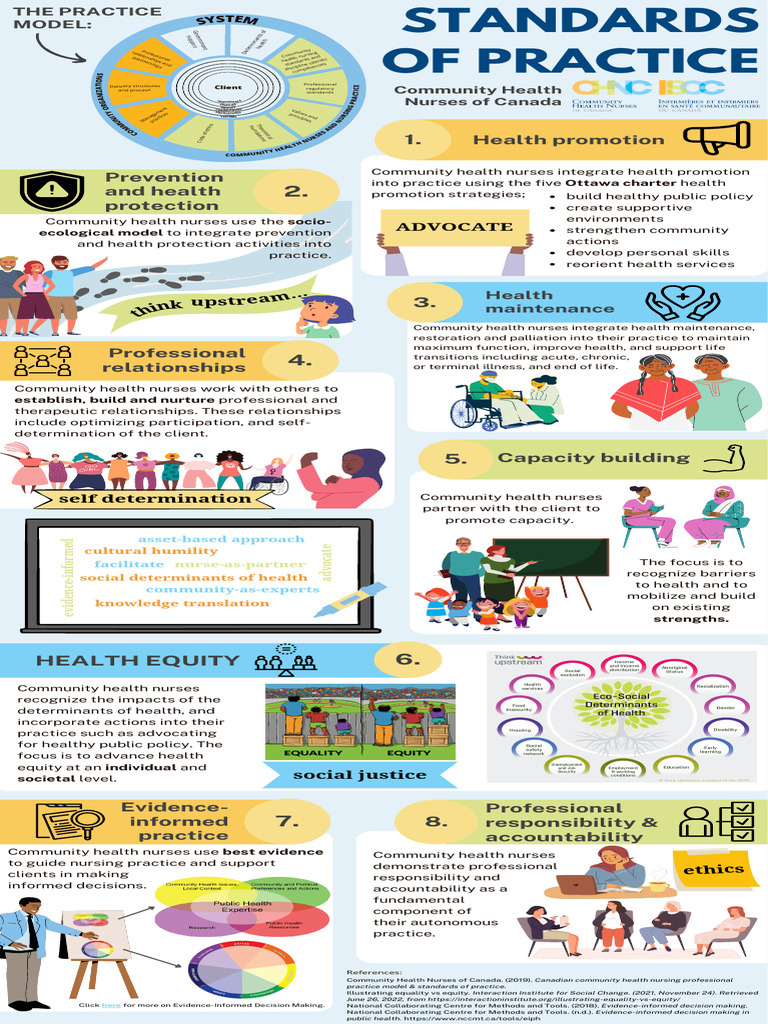 NFDN 2006 CHNC-Standards-of-Practice-Infographic2022 | PDF | Nursing ...