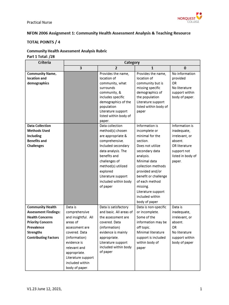 NFDN 2006 Assignment 1 Community Assessment Analysis and Teaching ... NFDN 2006 Assignment 1 Community Assessment Analysis and Teaching ...