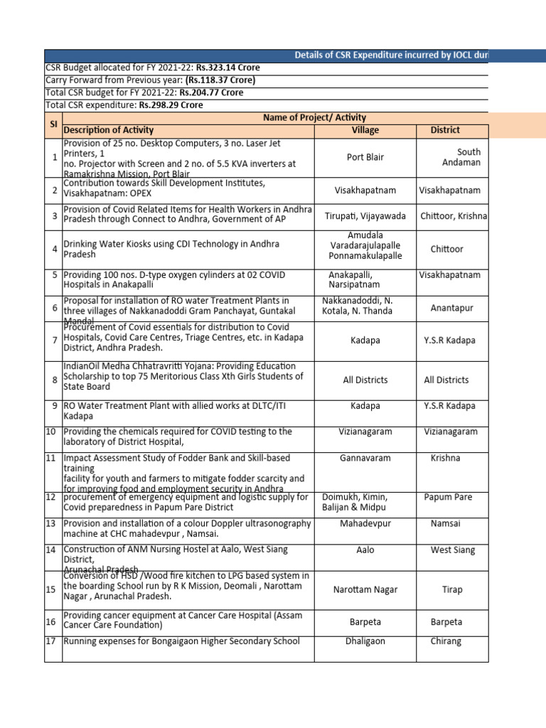 IOCL CSR Expenditure Report 2021-22 | PDF