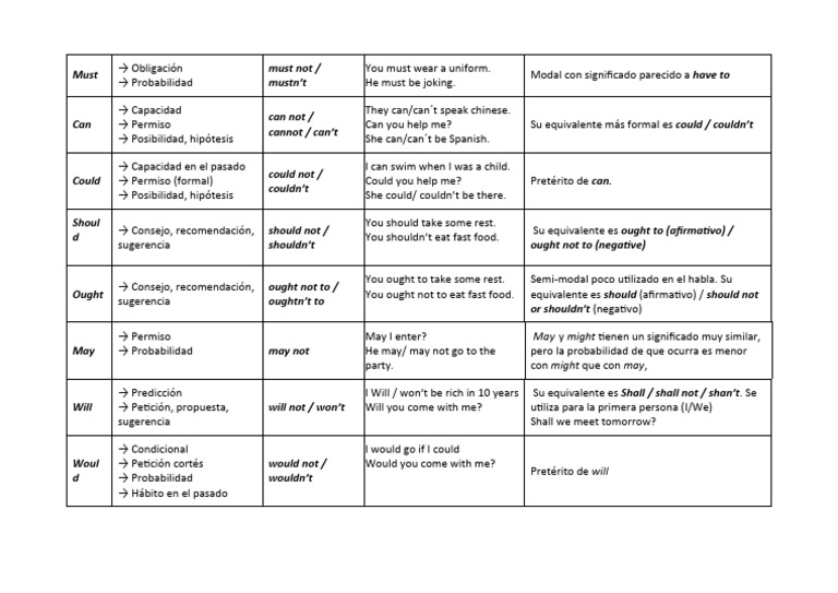 Modals Chart | PDF