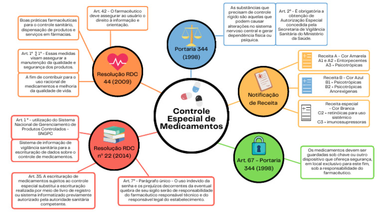 Mapa Mental - Controle Especial de Medicamentos | PDF