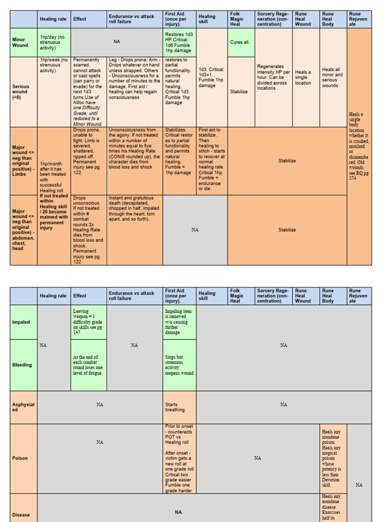 Healing and Wounds rq6 Table | PDF | Wound | Healing