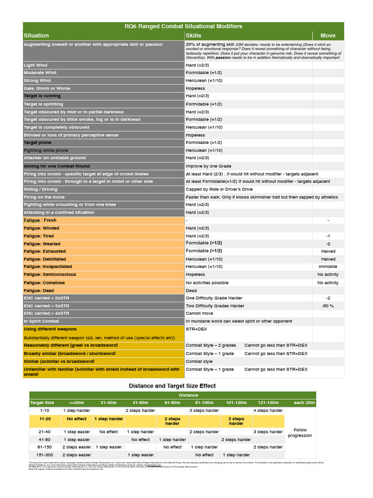 Ranged Combat Situational Modifiers | PDF