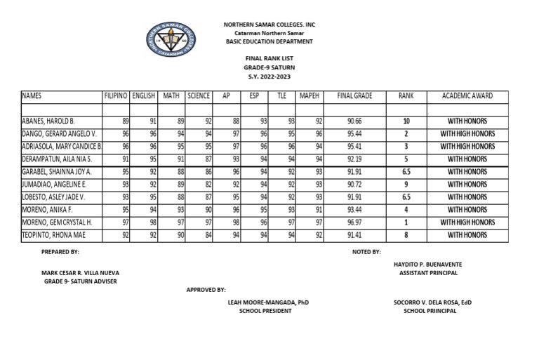 Grade 9 Saturn Final Ranking | PDF