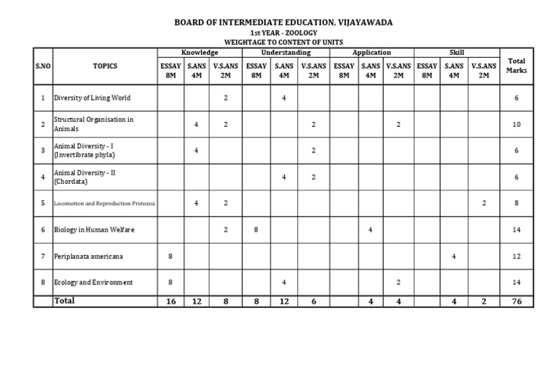 Weightage Zoology 1ST Year | PDF