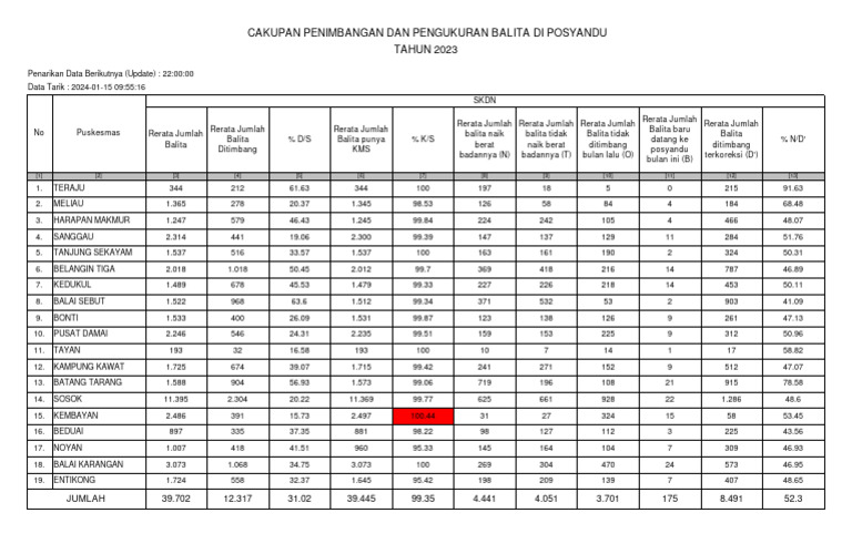 2023 - Cakupan Penimbangan & Pengukuran Balita Di Posyandu | PDF