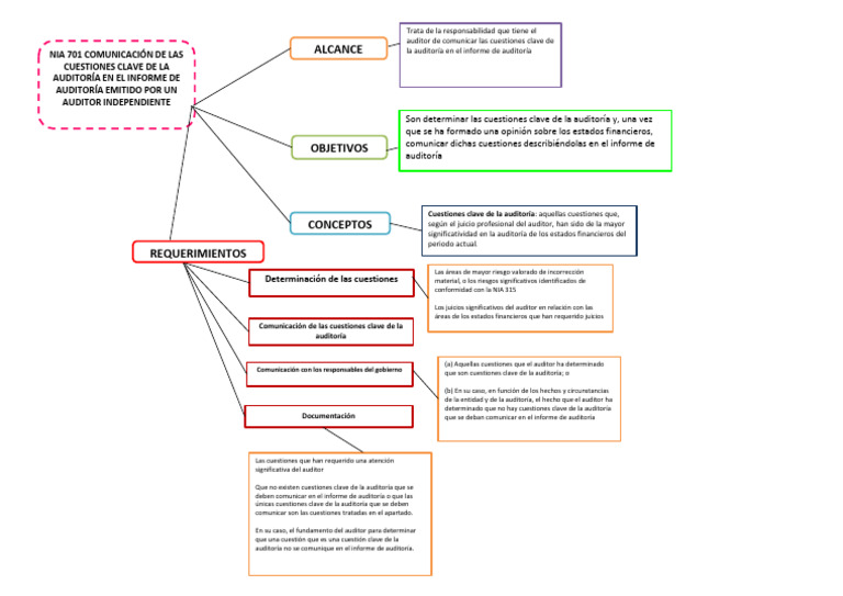Nia 701 Esquema | PDF | Auditoría | Contralor