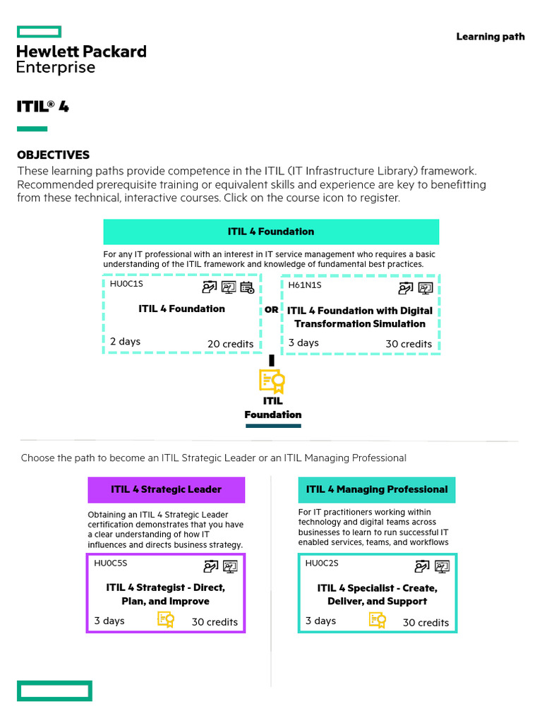 Learningpath Itsm Itil4 | PDF | Self-Improvement