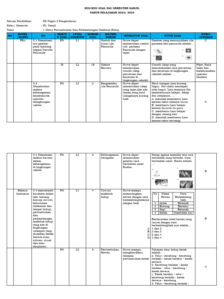 Kisi-Kisi & Layout Pas Kelas 3 Tema1 | PDF