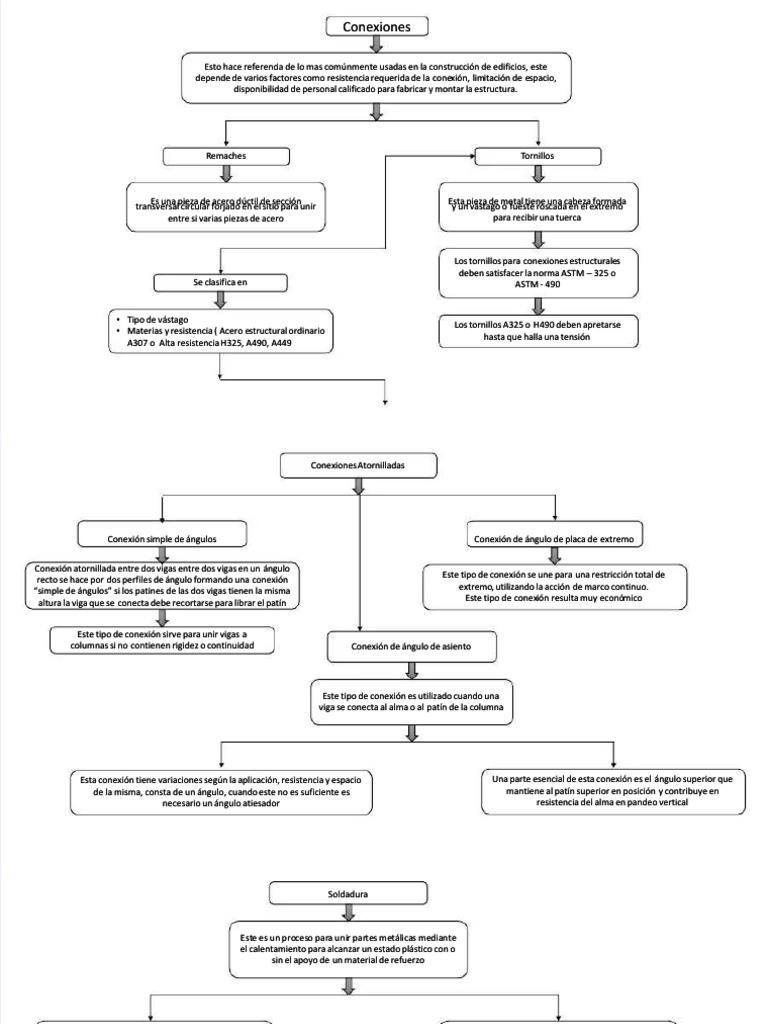 PDF Mapa Conceptual Estructuras - Compress | PDF | Soldadura | Construcción