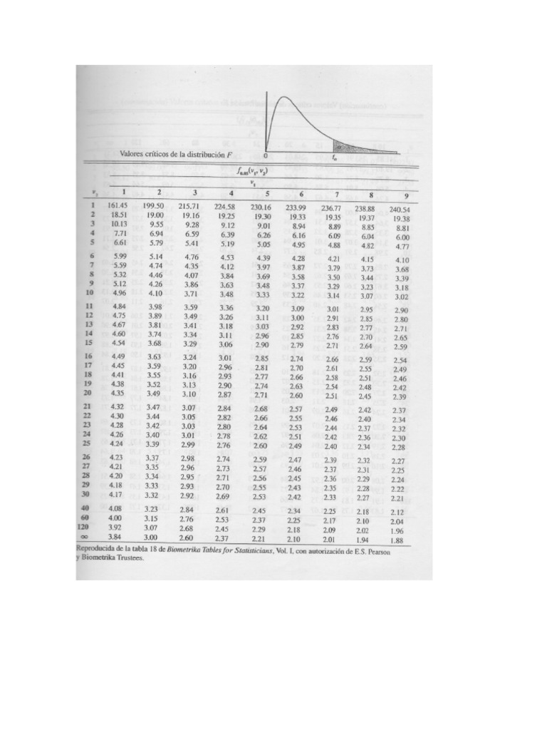 Tabla F-Fisher (0.01 y 0.05) | PDF