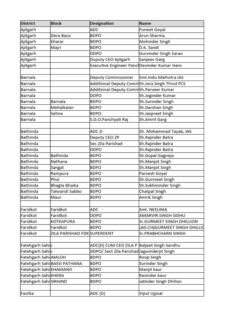List of Officers (ADC, Sect. Zila Parishad, DDPO, BDPO) of All ...