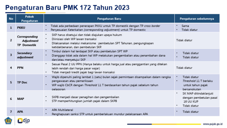 Pokok Pengaturan Baru PMK 172 Tahun 2023 | PDF