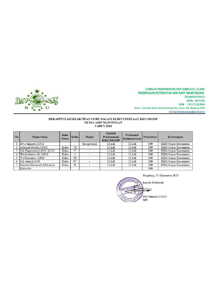 B.2 KEAKTIFAN GURU MI Mantingan DI KKG - MGMP | PDF