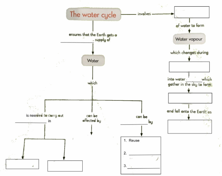 Water Cycle Chart Fill in Blanks | PDF