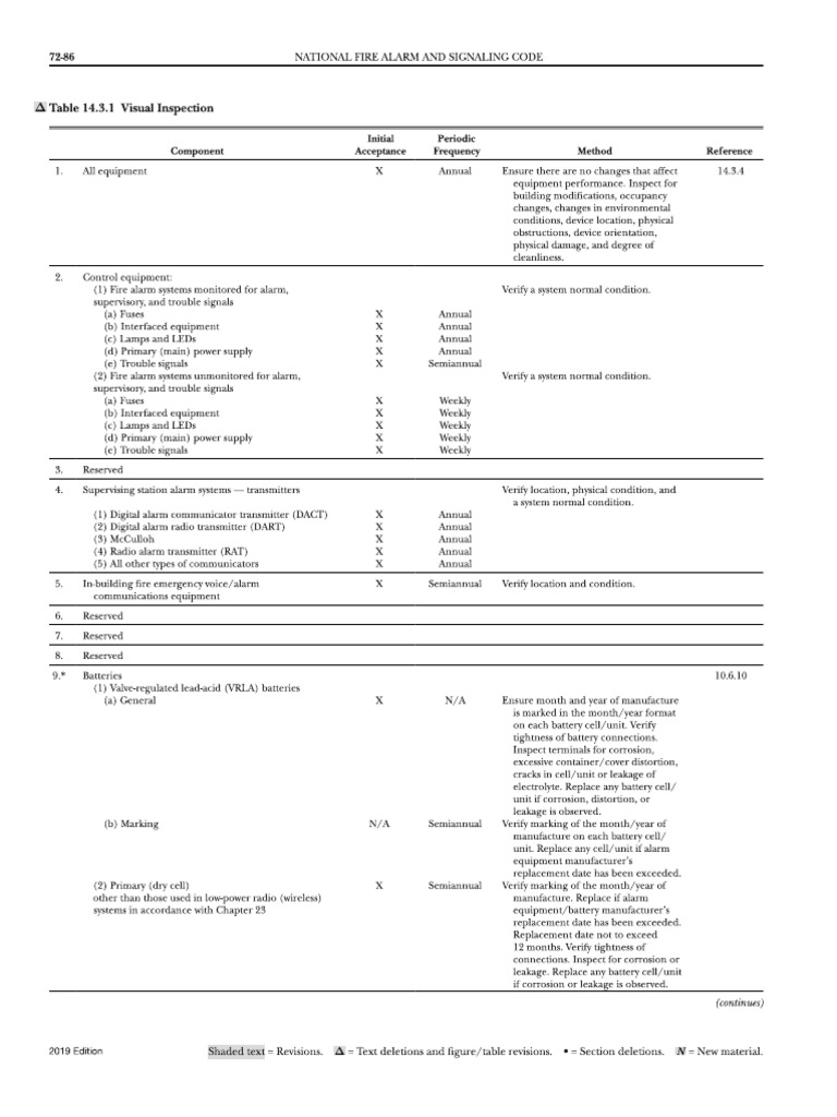 Fire Alarm NFPA Table | PDF