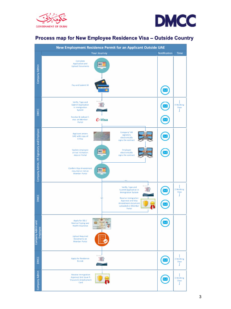 DMC Emploee Visa Process | PDF