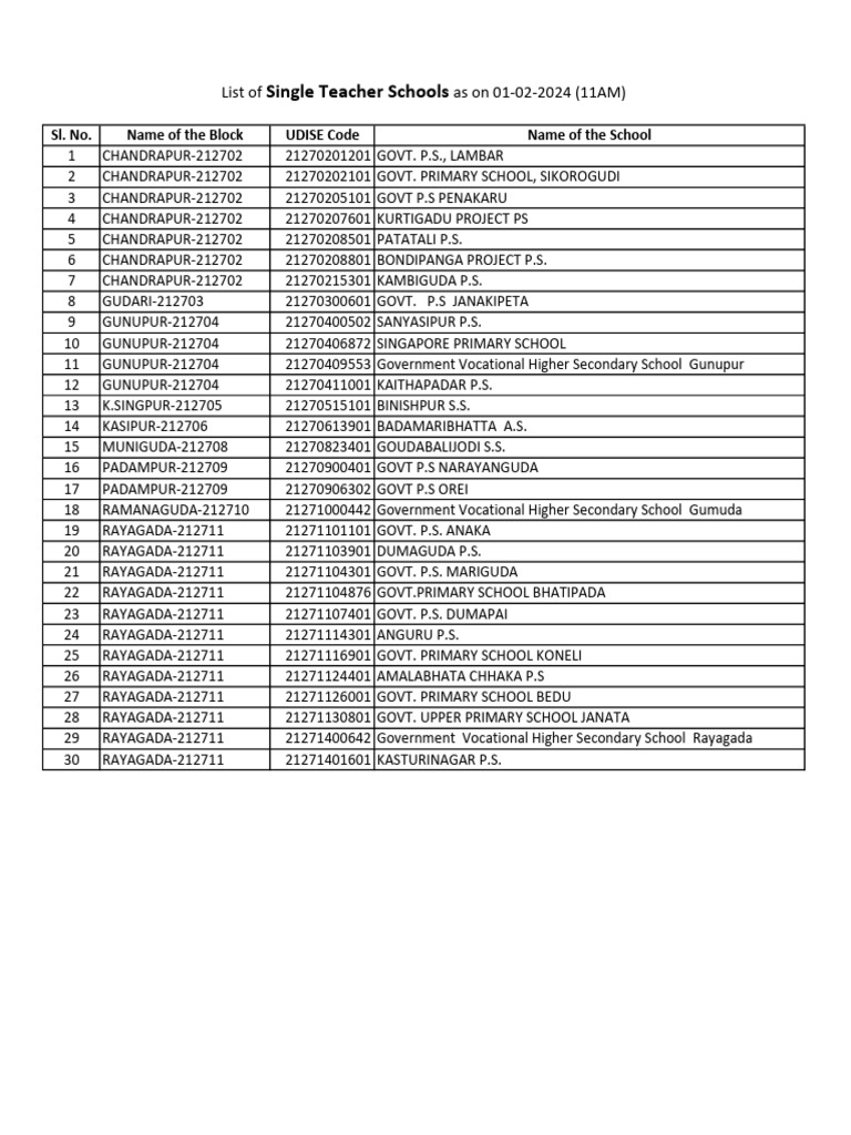 List of Single Teacher Schools As On 01-02-2024 | PDF