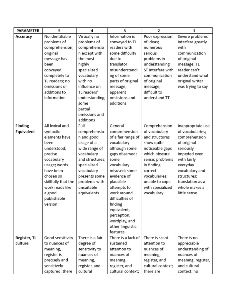 Translation Rubrics | PDF | Translations | Vocabulary