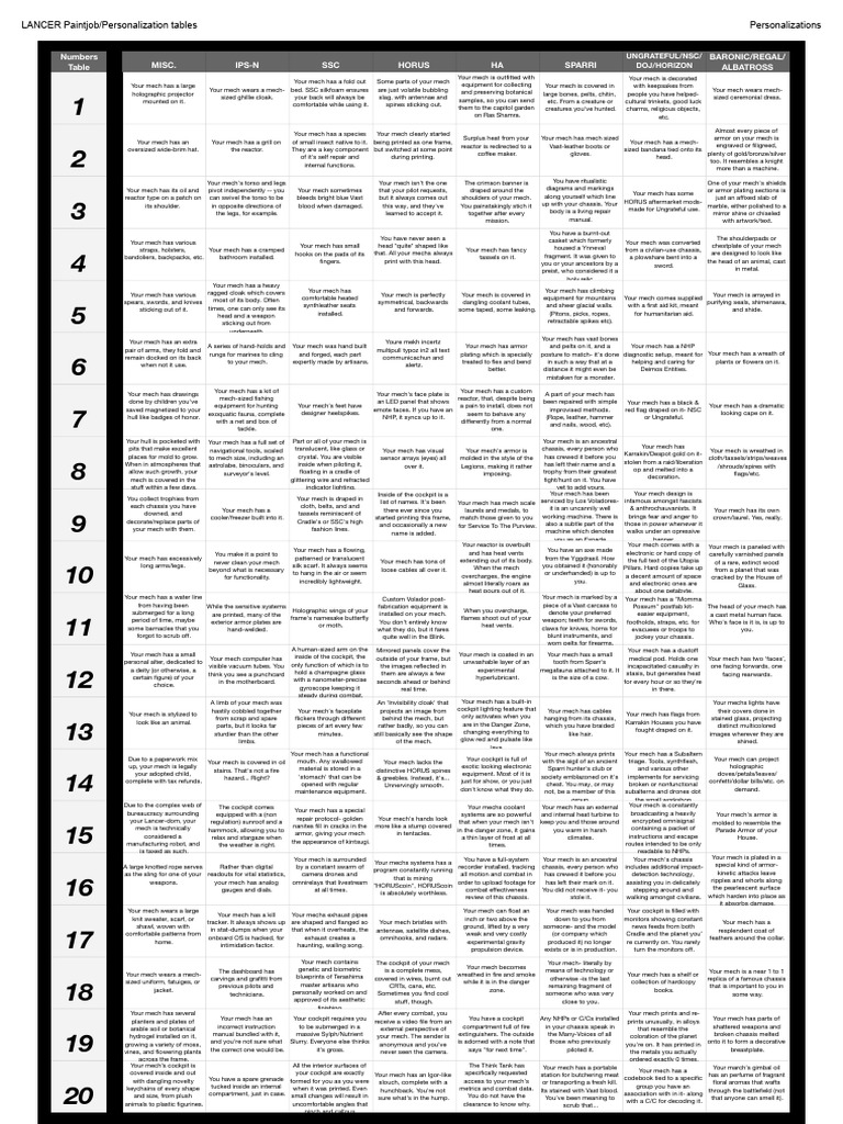 LANCER Personalization Table | PDF