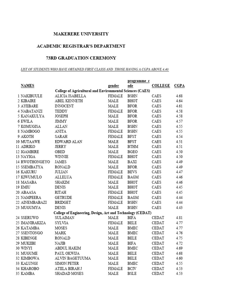 Makerere University 73rd Graduation List | PDF