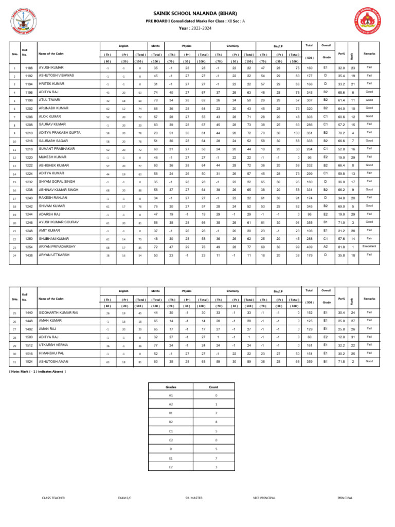 Sainik School Nalanda Class XII Marks 2023 | PDF