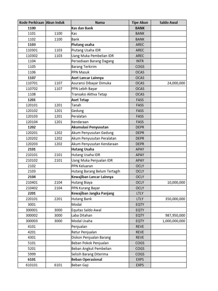 Daftar Akun Accurate Lengkap | PDF