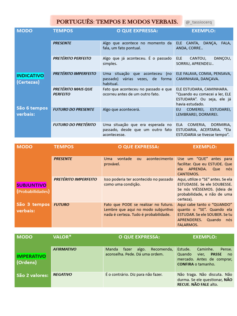 Tempos e Modos Verbais em Português | PDF