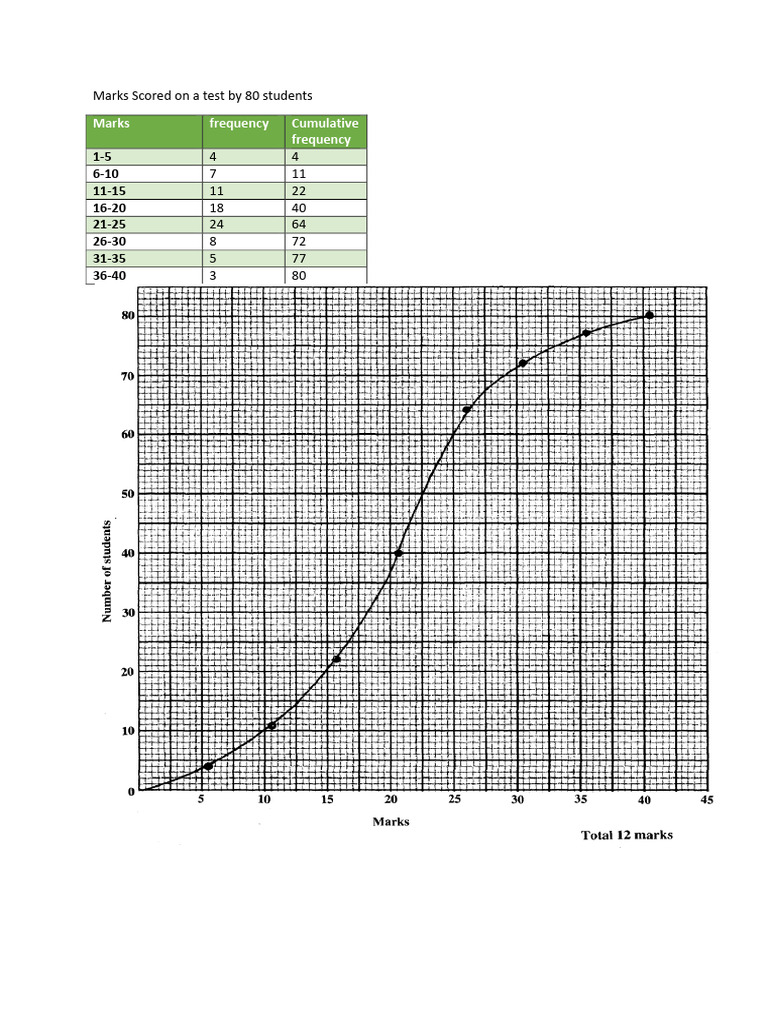 Cumulative Frequency Curve Questions | PDF