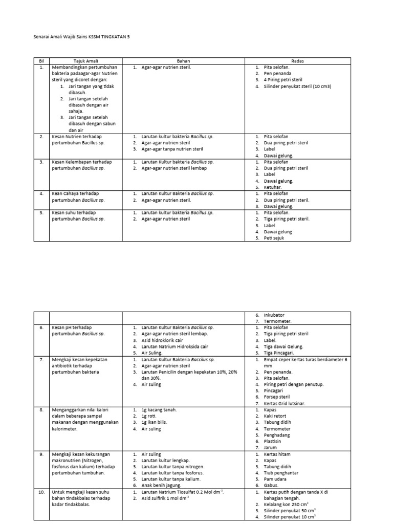 Keperluan BahanRadas Eksperimen Wajib Tingkatan 5 KSSM | PDF