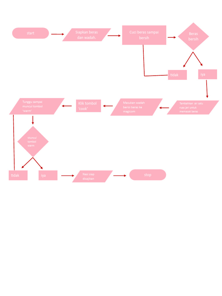 Flowchart Memasak Nasi | PDF