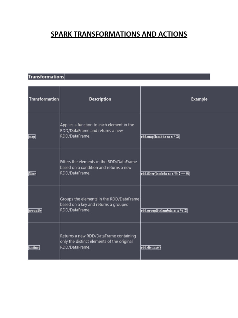 Spark Transformations & Actions Guide | PDF | Anonymous Function | Function (Mathematics)