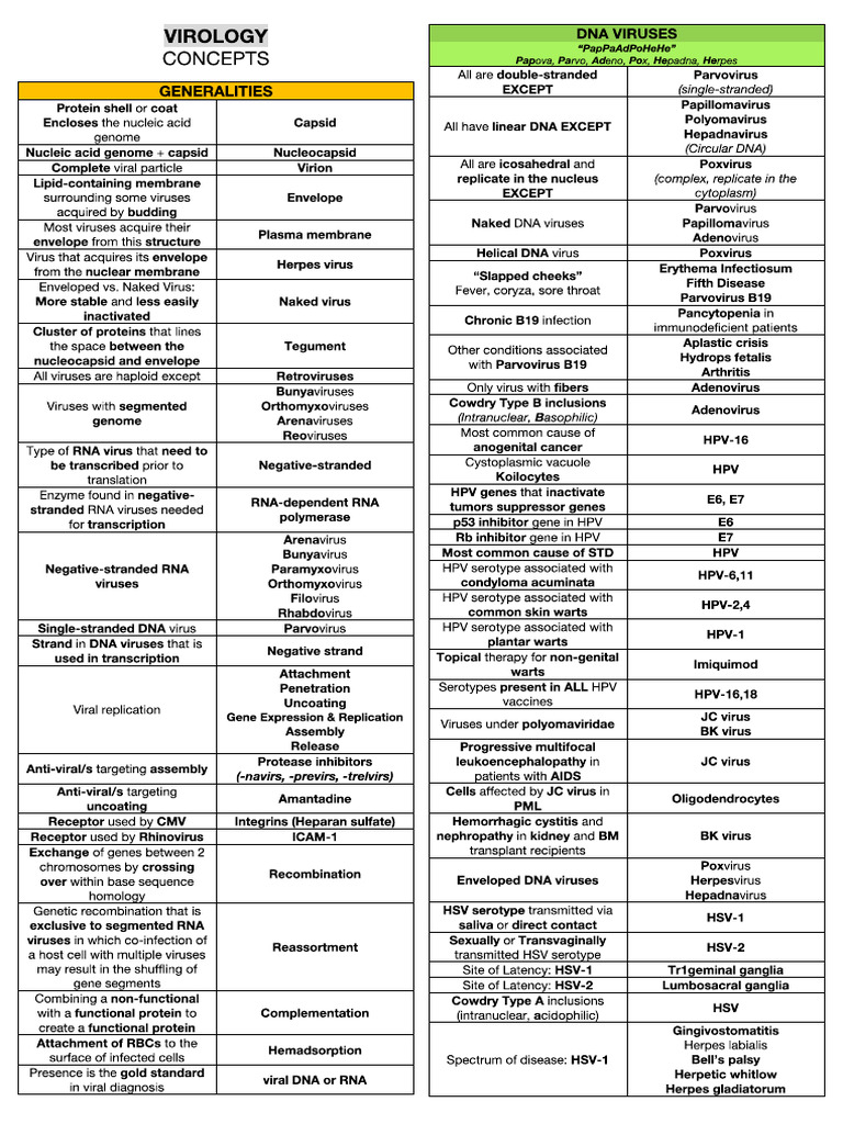 Microbiology Virology Concepts | PDF