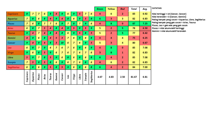 Zodiac Love Compatibility Trait's Statistics | PDF | Zodiac | Sky Regions