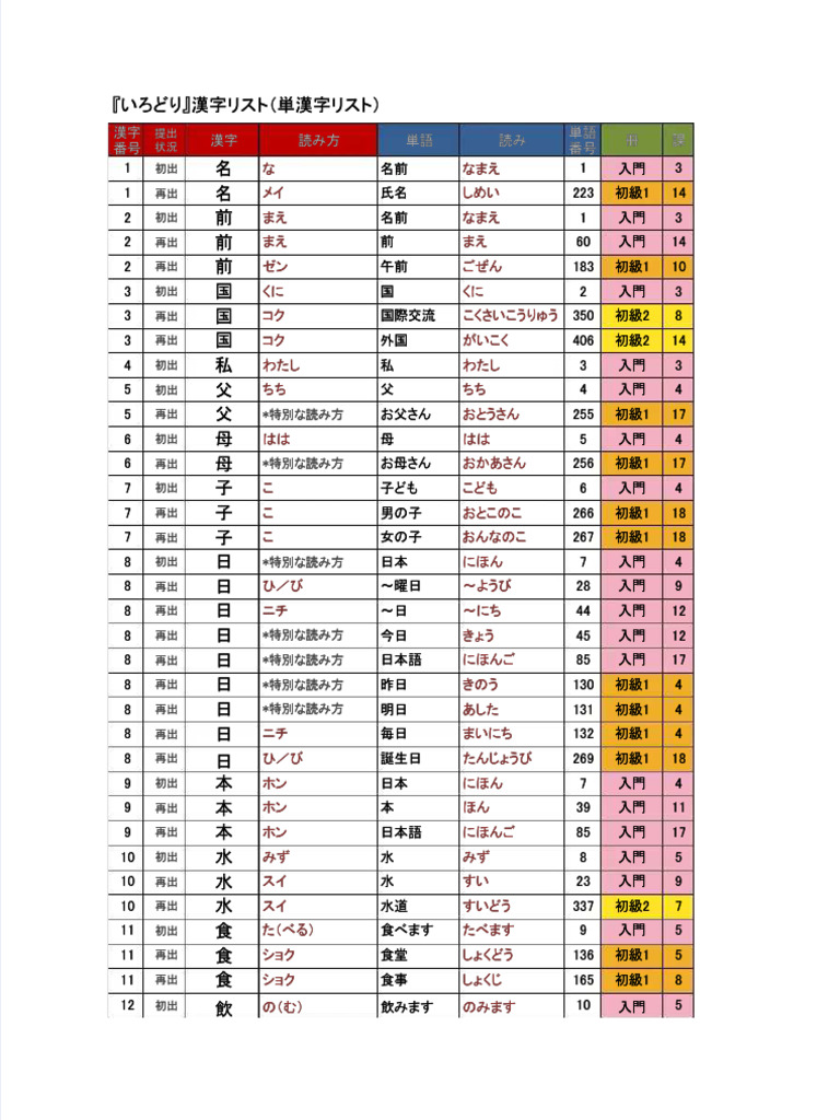 PDF Daftar Kanji JFT Basic A2 Compress | PDF