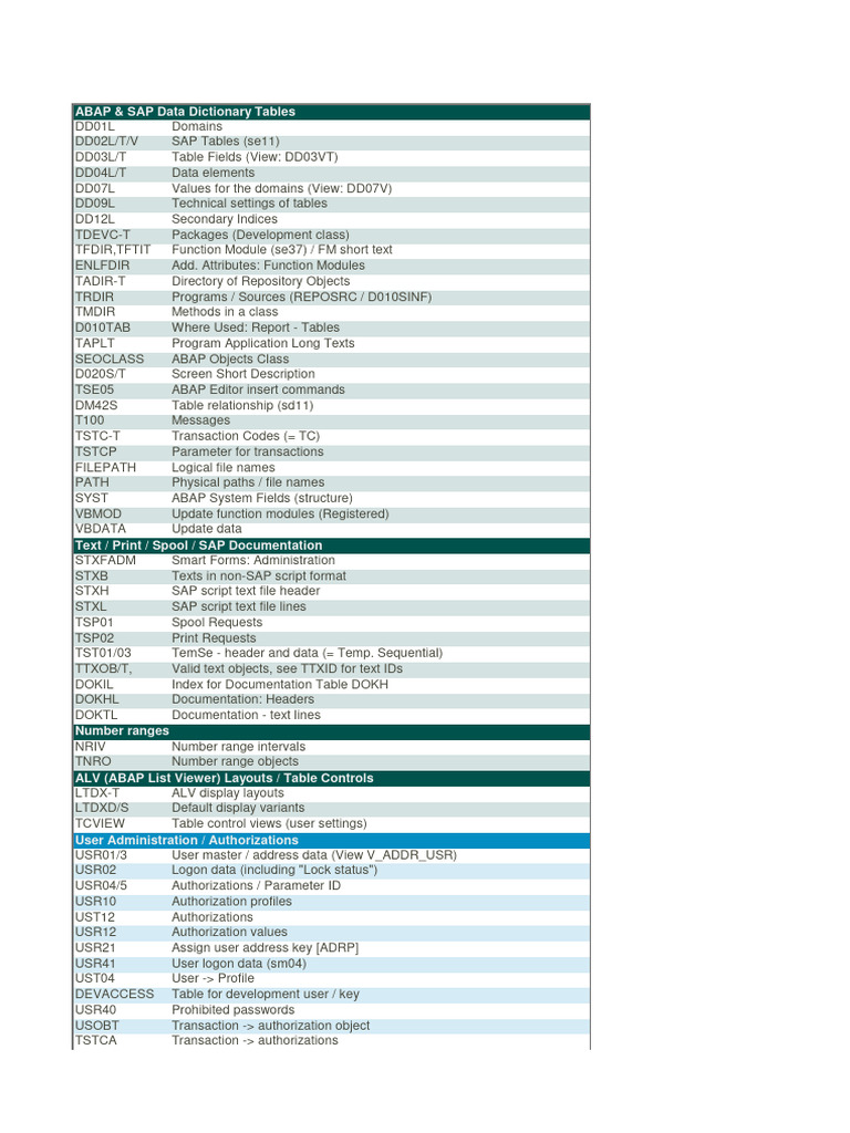 18o9 Sap S4 Hana Tables | PDF