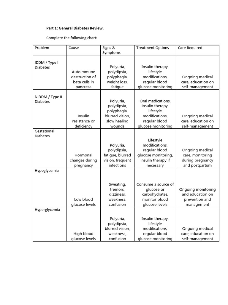 Part 1 - General Diabetes Review. | PDF | Diabetes | Diseases And Disorders