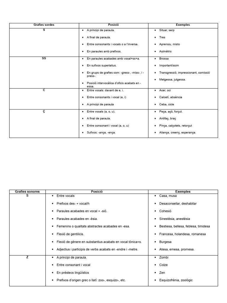 Grafies Sordes I Sonores | PDF