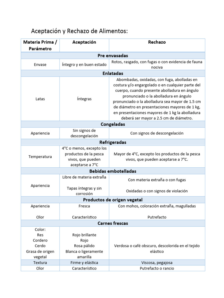 Criterios de Aceptación y Rechazo de Alimentos | PDF