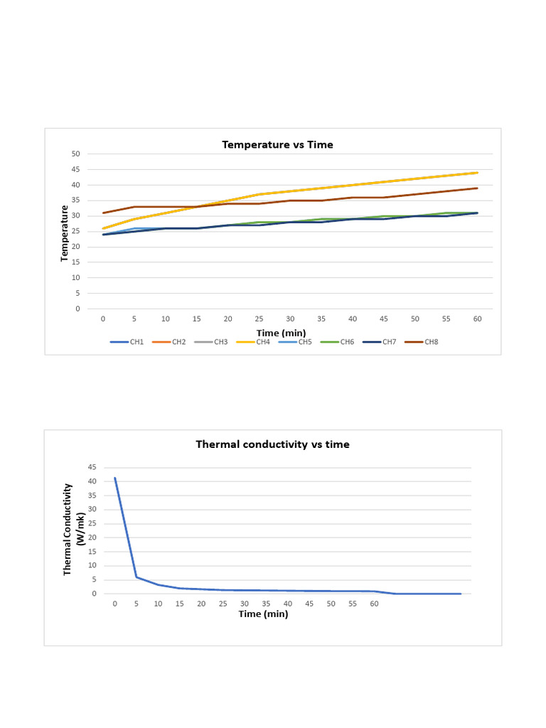 Heat Transfer Lab Graph | PDF