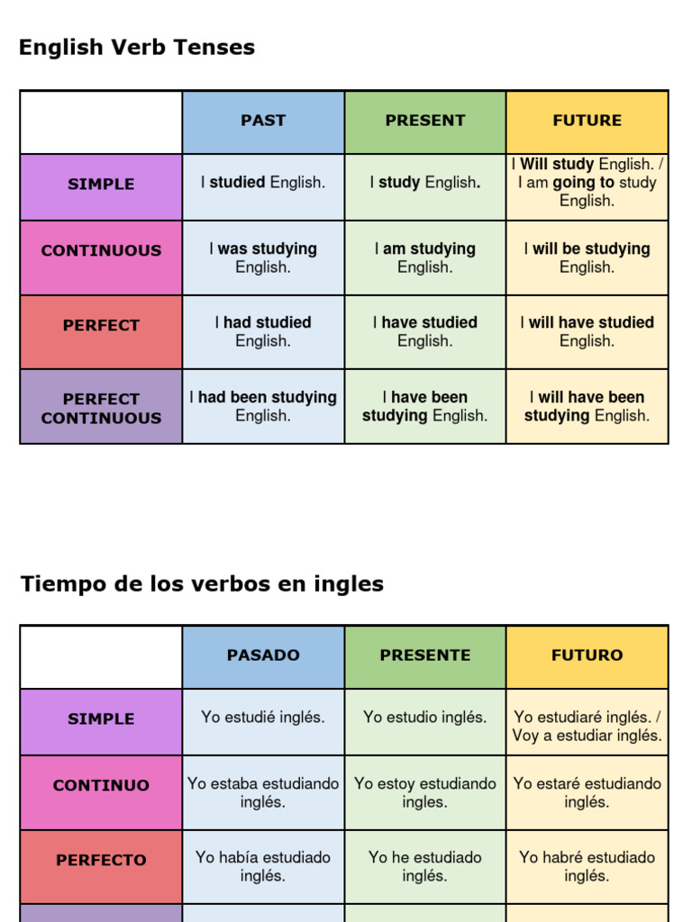 Ingles | PDF | Verb | Syntax
