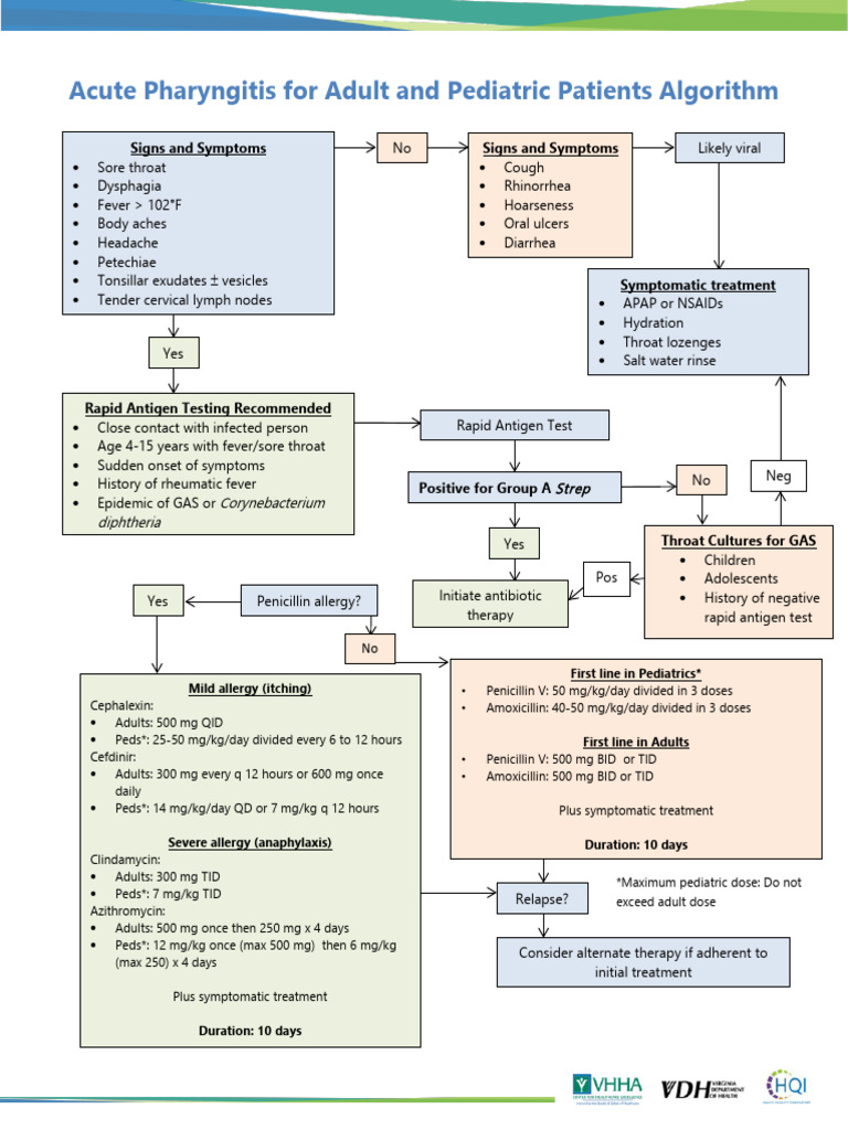 Outpatient Acute Pharyngitis For Adults and Pediatric Patients ...